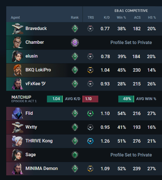 Valorant Tracker is an in-game real-time tracking solution for Valorant